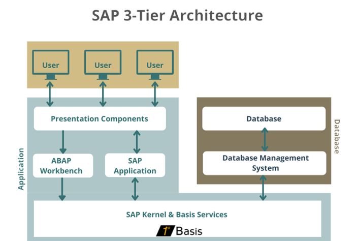 SAP Basis Managed Services • 1st Basis